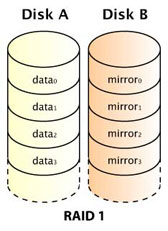 RAID (Redundant Array of Independent Disk)