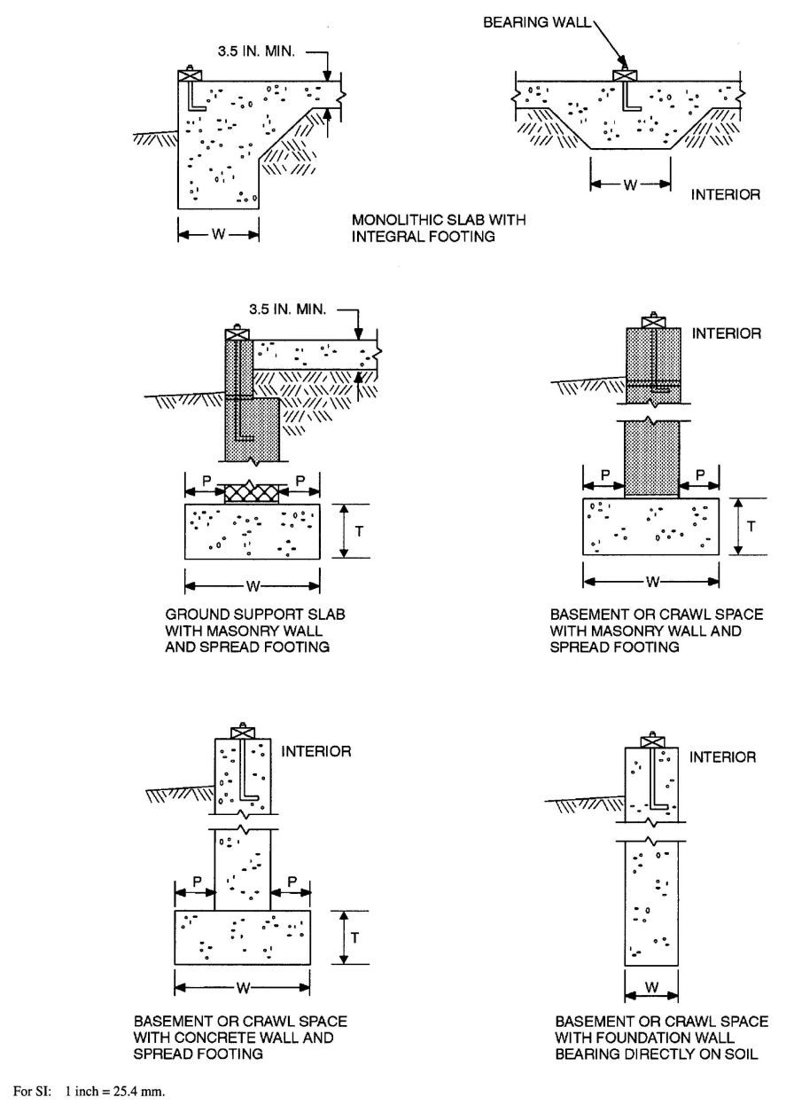 Civil Guidance: Foundation and it's types