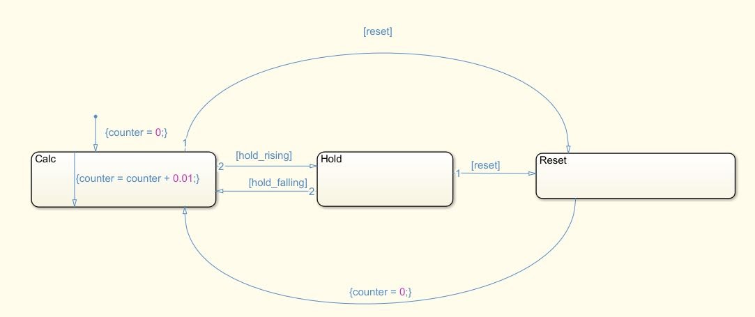 MATLAB-Simulink tutorials: [Example] Creating a counter hold and reset ...
