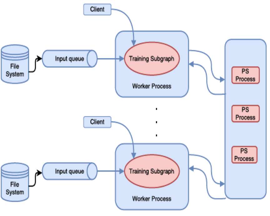 A Comparison of Distributed Machine Learning Platforms