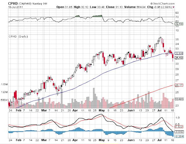 Cepheid Inc. (CPHD)-Free Stock Picks, Technical Analysis