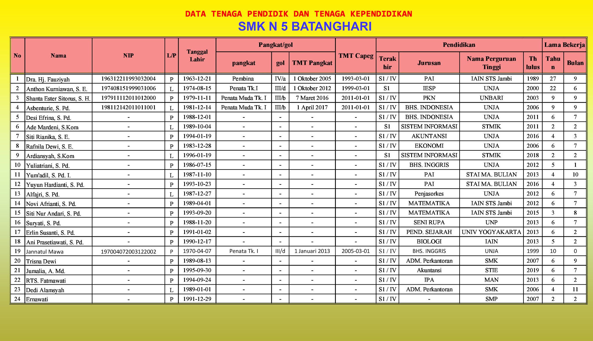 Data Tenaga Pendidik dan Tenaga Kependidikan