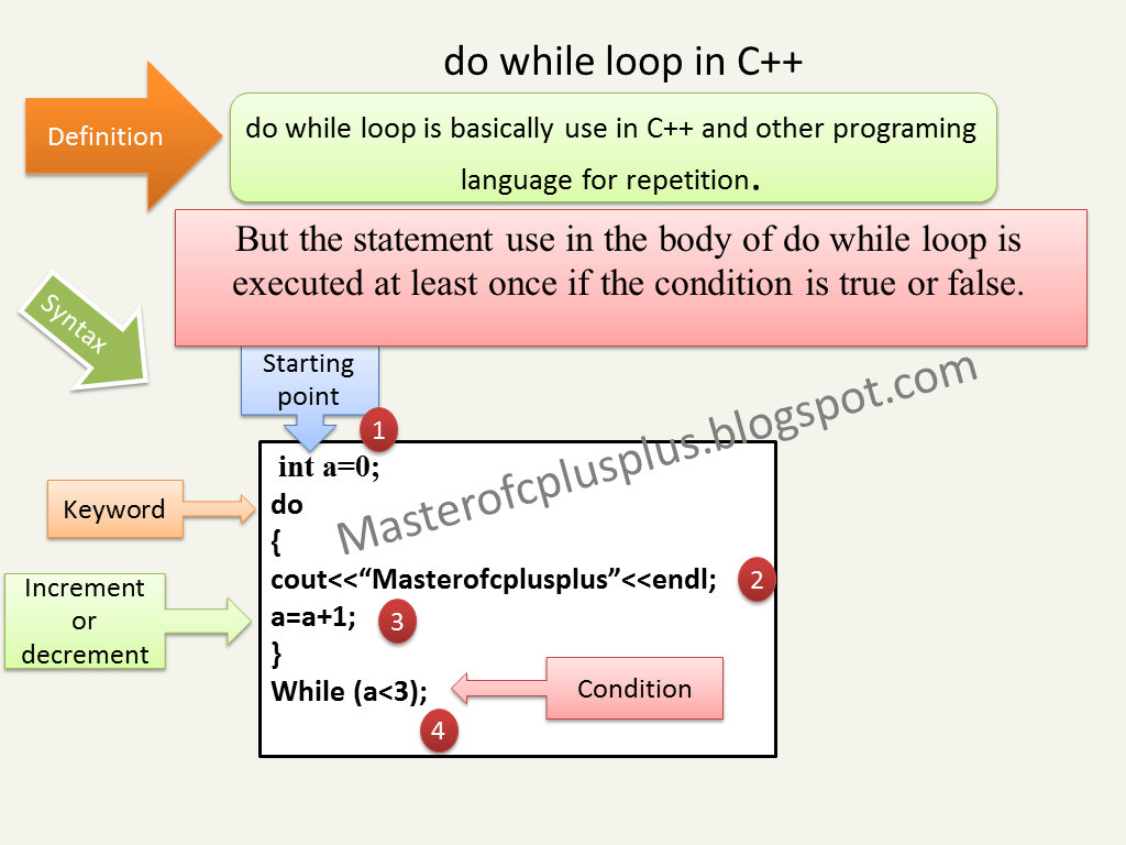 do while loop in C++ - Master of Cplusplus do while loop in C++ - Master of Cplusplus