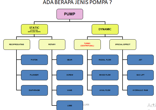 Prinsip Kerja Dan Klasifikasi Pompa - TEKNIK MESIN