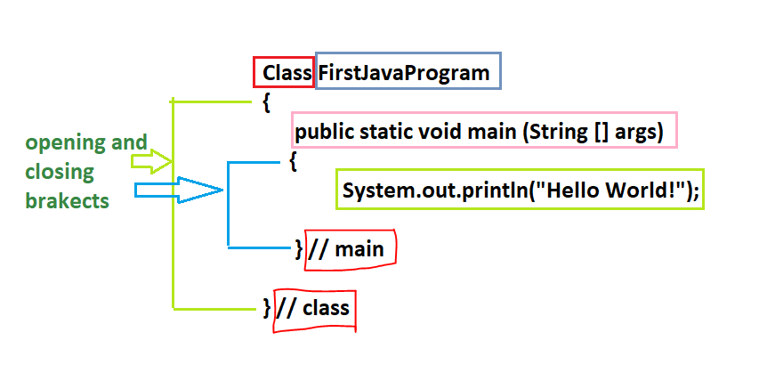 Java Basics : Interrogation Of First JAVA Program