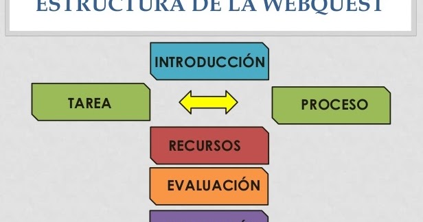 El blog del Profe Edgar: ESTRUCTURA DE UNA WEBQUEST