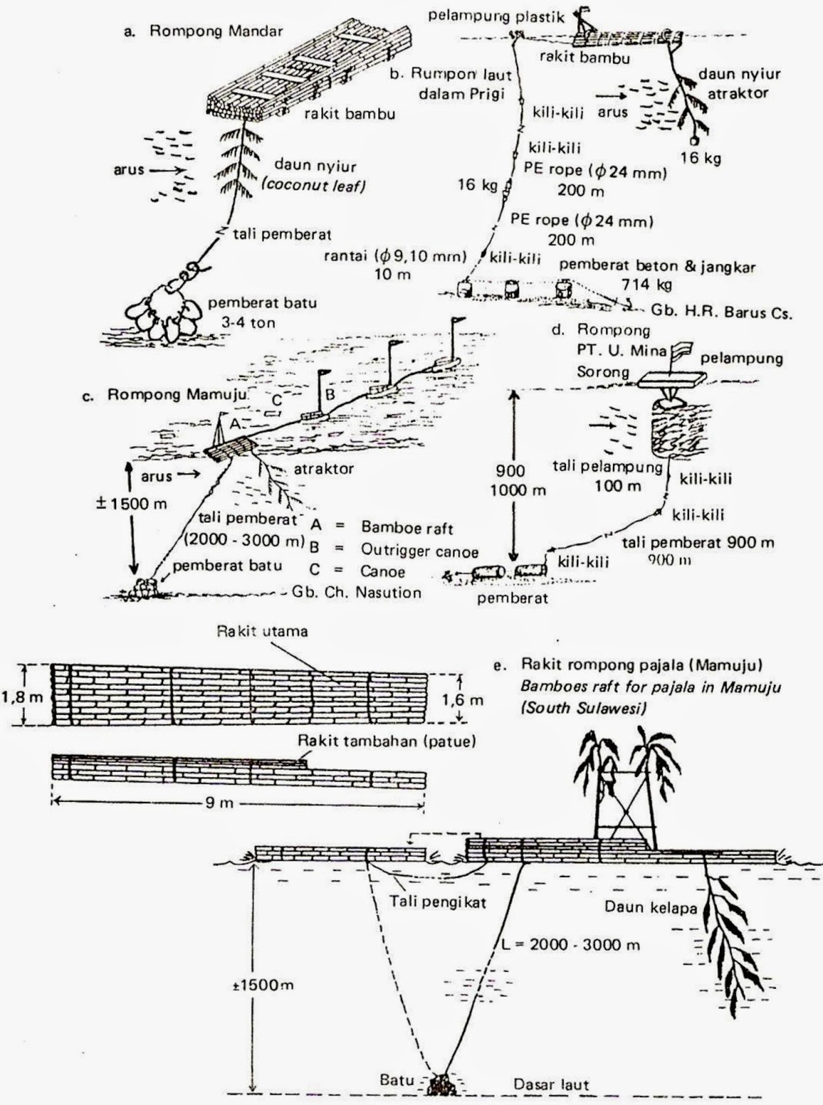 Rumpon atau Payao : Alat Pengumpul Ikan - Lalaukan