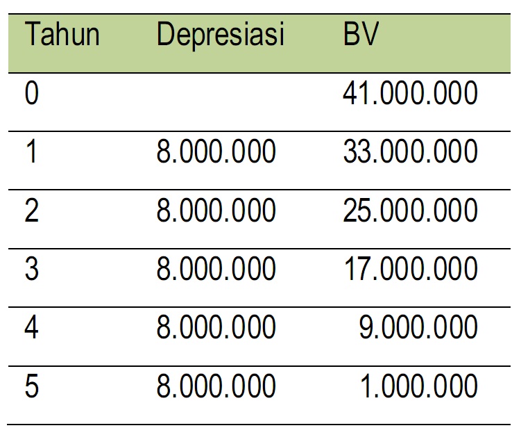 My eLearning: Metode Garis Lurus (Straight Line Method)