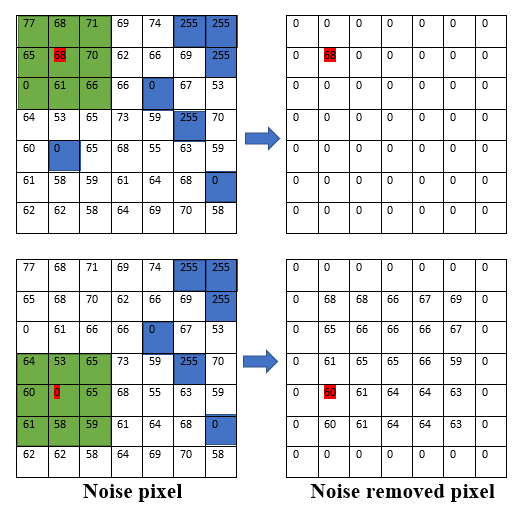 Image Noise Removal by Median filter using MATLAB (with inbuilt and ...