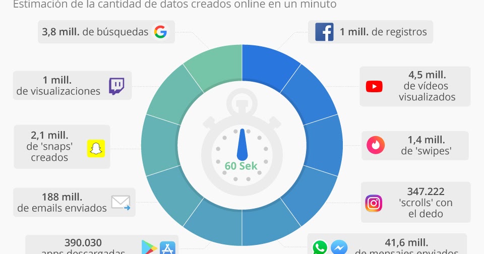 Datos creados por Minuto en Internet