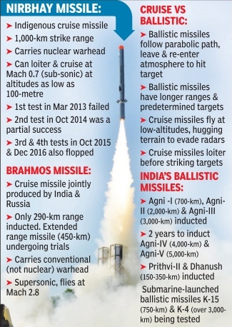 Twenty22-India on the move: Nirbhay test fired