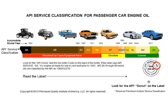 Cách kiểm tra dầu nhớt động cơ có đạt tiêu chuẩn API