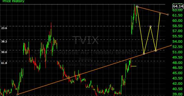 Cyclical Market Analysis: TVIX - Short Term Levels