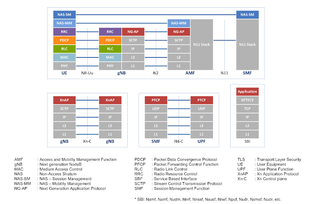 5g Nr Protocol Stack Tweet4technology Lte 5g Nr Wireless Technology