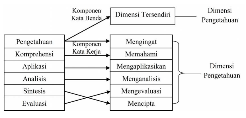 Desain Pembelajaran di E-Learning : Konsep Umum dan Teori Taksonomi ...