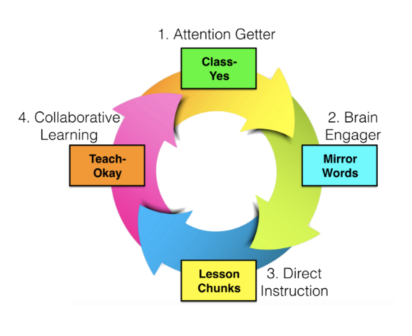 Spotlight Classrooms: 100% Engagement with Whole Brain Teaching (Virtually)