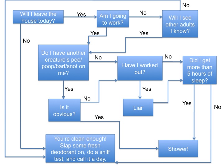 Multitasking: Hygiene: A Decision Tree