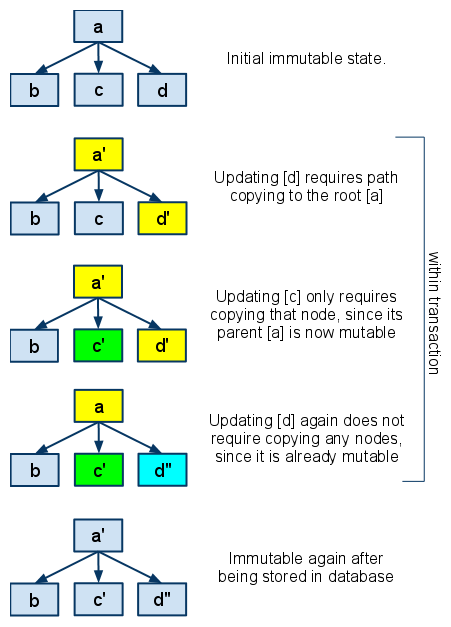 The Software Life Semi Immutable Data Structures