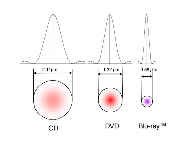 Types of optical discs