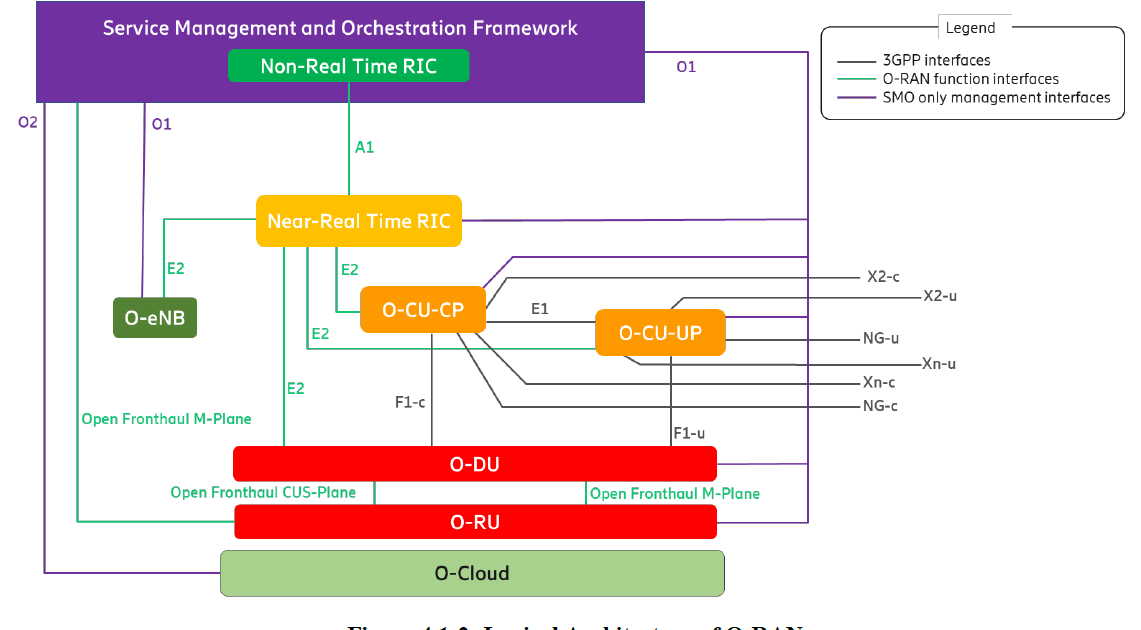 [ORAN] Interfaces: A1 和 O1 介面