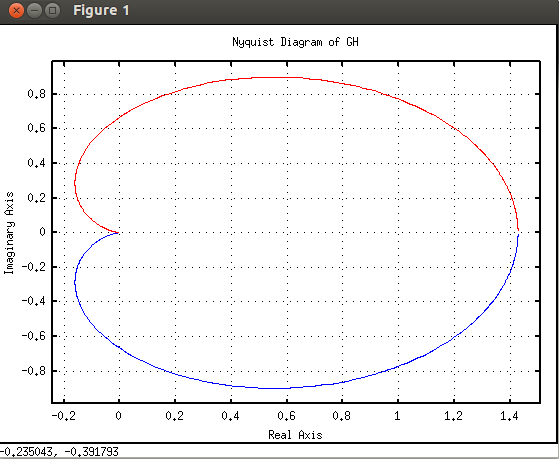Cecilia Urbina: Diagrama polar