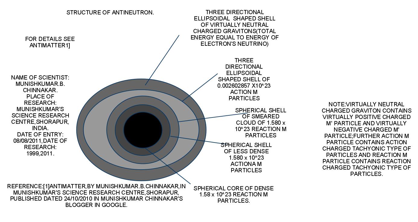MUNISHKUMAR'S INVENTIONS IN PARTICLE ASTROPHYSICS/ONLINE JOURNAL OF ...