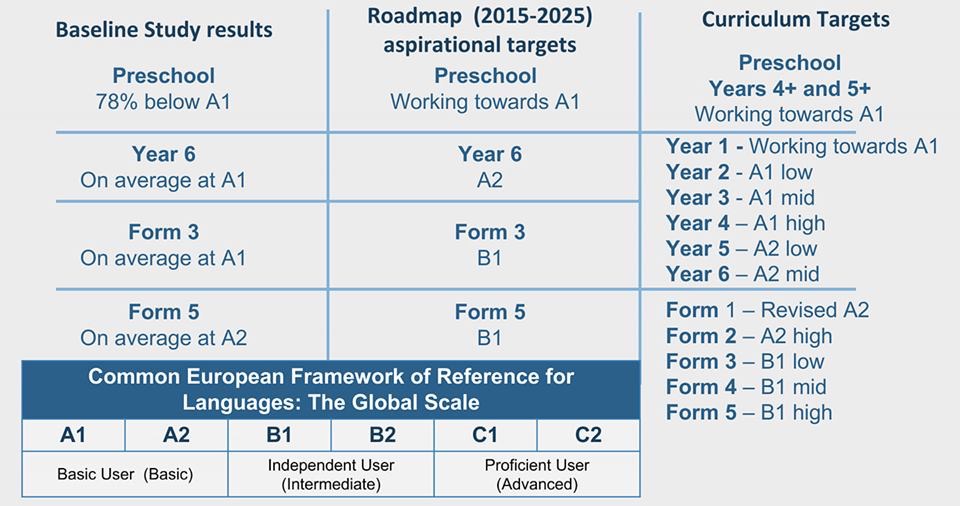 Apa itu Kurikulum Bahasa Inggeris Sejajar Tahap Penguasaan CEFR (Part 3)