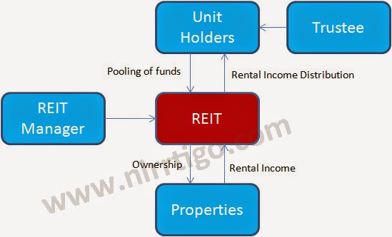 Property, Real Estate, housing, and Economy in India...: REITs: SEBI’s ...