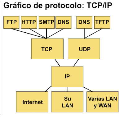 electronica: CONOCIENDO MAS SOBRE EL MODELO OSI DE ISO: (COMPARANDOLO ...