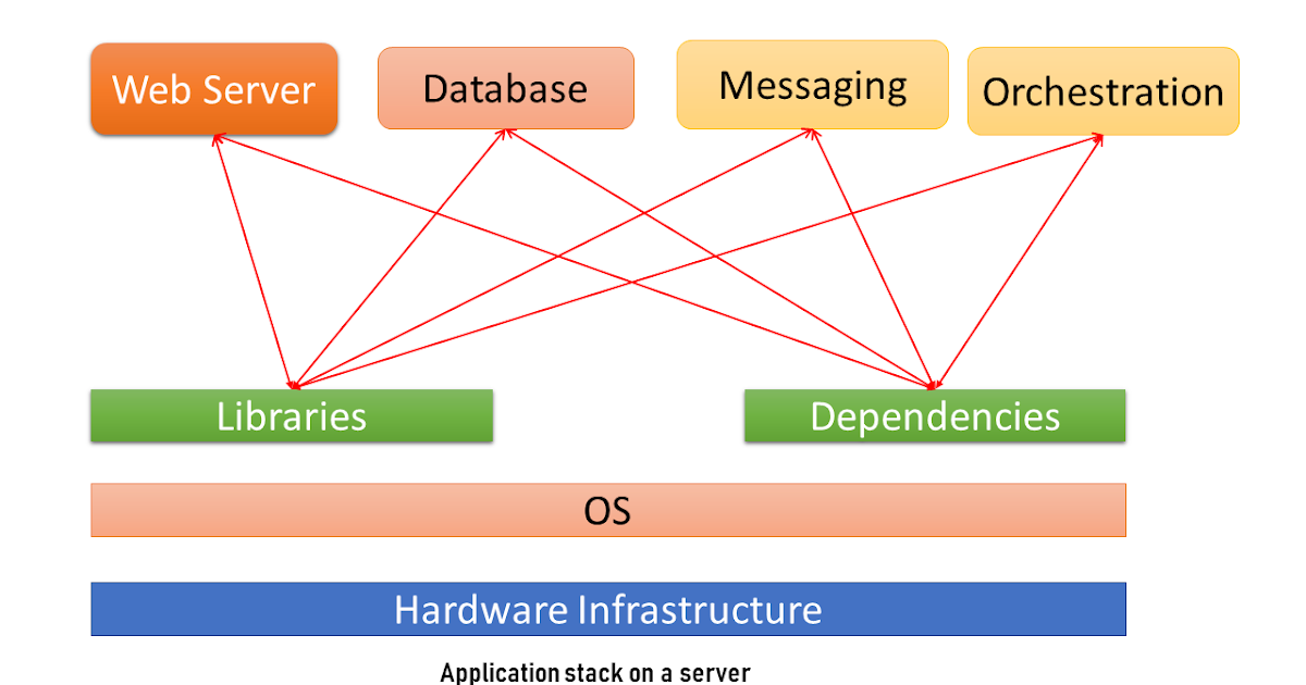 Technology: Docker Concepts: For Beginners
