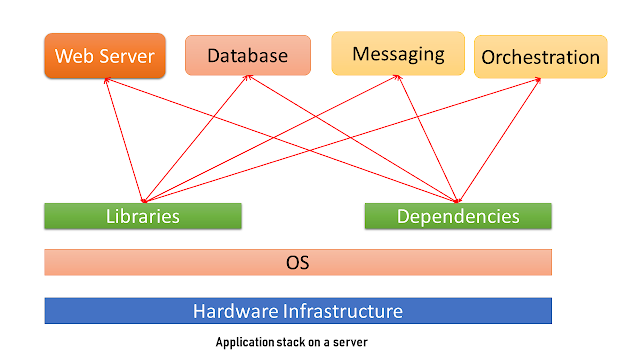 Technology: Docker Concepts: For Beginners