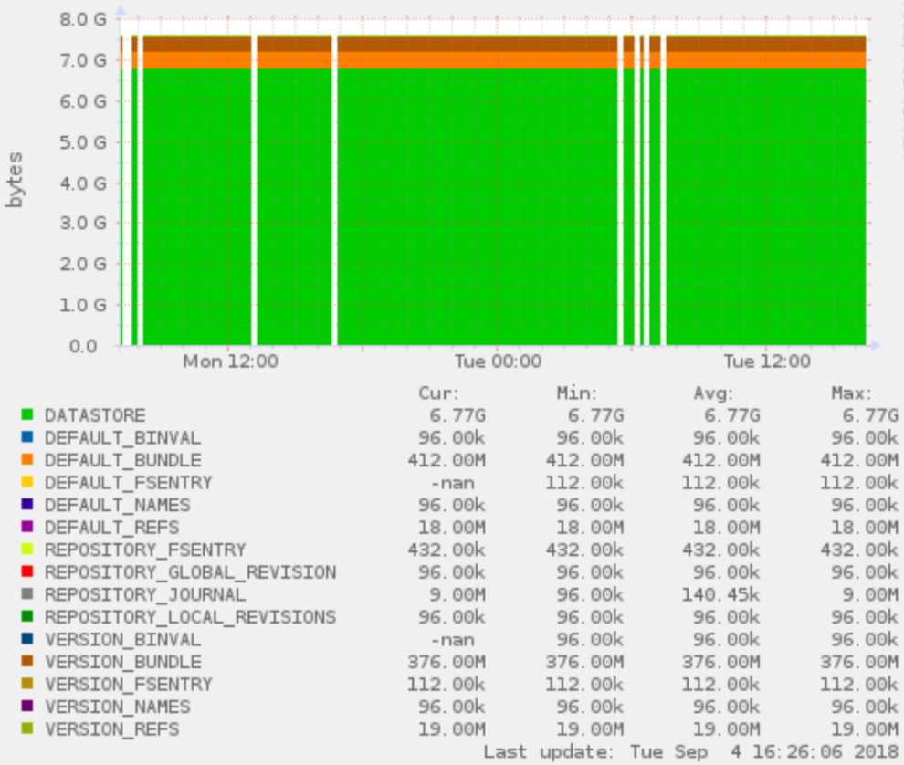 Woonsan on Open Source Software: Apache Jackrabbit Database Usage Patterns and Options to Reduce ...