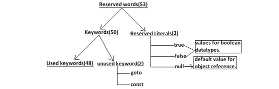 Reserved words