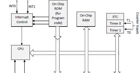 Microcontrollers - 8051 Architecture ~ Electronics Geek