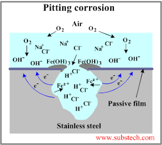 Corrosion Engineering: Macam-Macam Bentuk Korosi