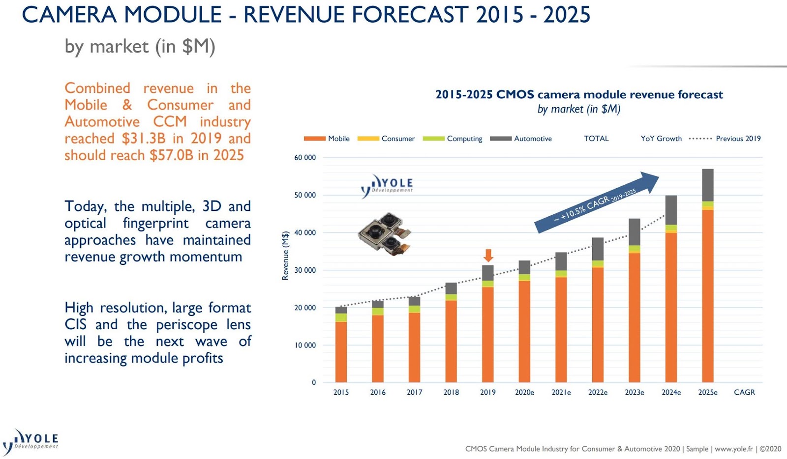 Image Sensors World: Yole Forecasts 2020-25 Camera Module Market
