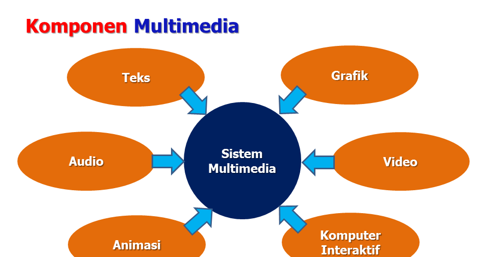 Konsep dan Aplikasi Multimedia, Kategori Multimedia, Definisi ...