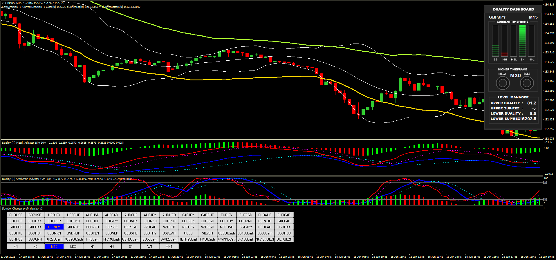 Envelope with Bollinger Bands Trading