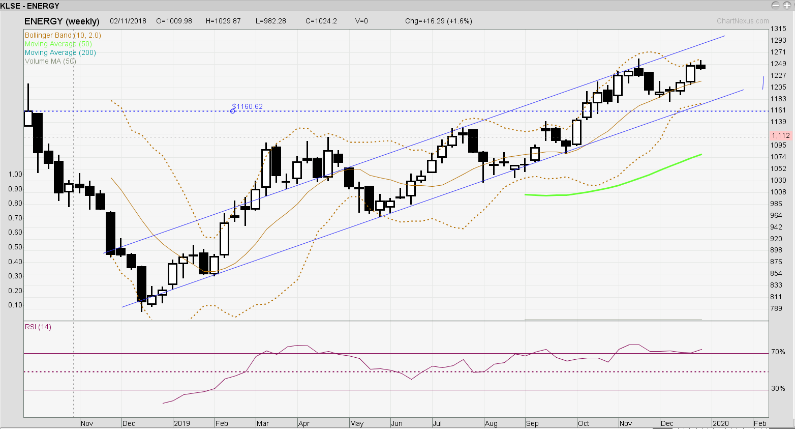 Review of Bursa Index in 2019 | I3investor
