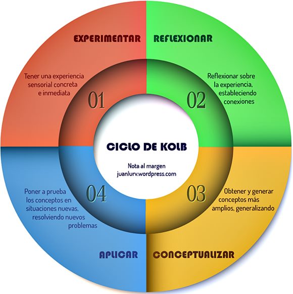 Pensamiento Administrativo: Los estilos de aprendizaje y el Ciclo de Kolb de la planificación de ...