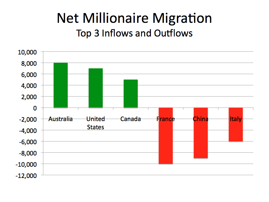 BeeLine: Millionaire Migration