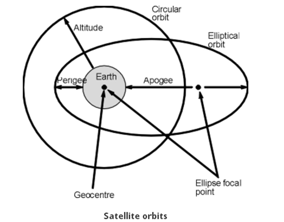 CONCEPT – SATELLITE ORBIT TYPES | PT's IAS Academy