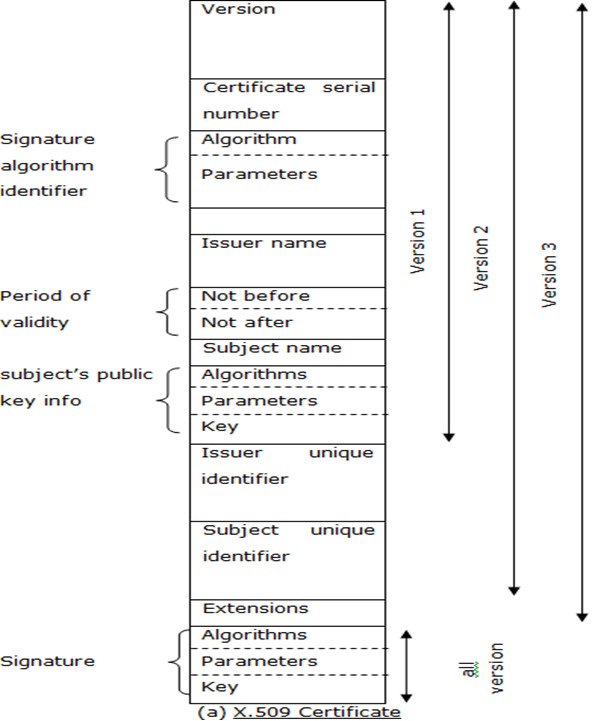 Chirag s Blog X 509 Certificate Format Purpose Of X 509 Certificate