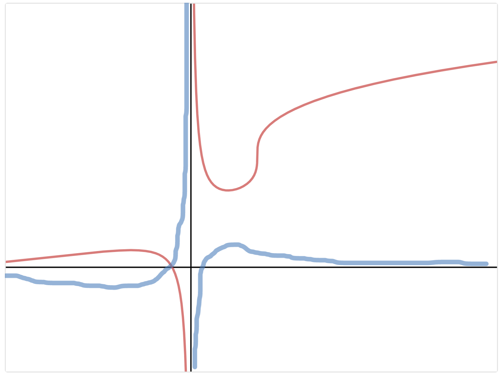 M^3 (Making Math Meaningful): Using Desmos Activity Builder in ...