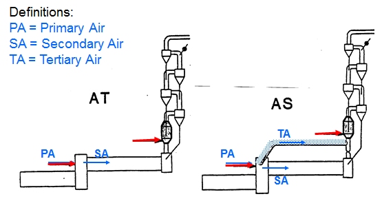 Preheater Cyclone Modification and Main Components