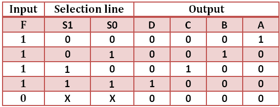 alex9ufo 聰明人求知心切: 1x4 demux using 1x2 demux (解多工器) gate level