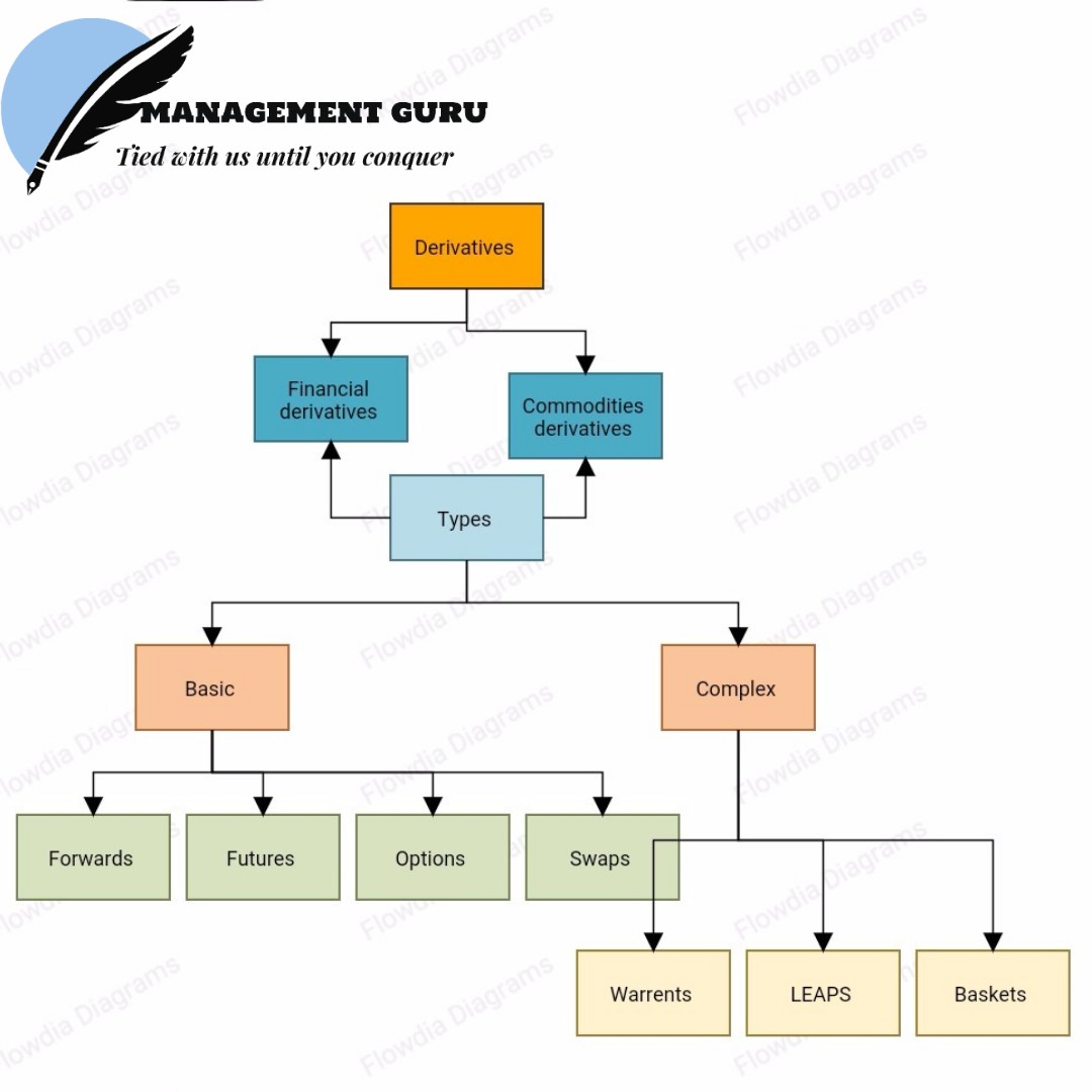 Derivative: Concept, Definition and Types