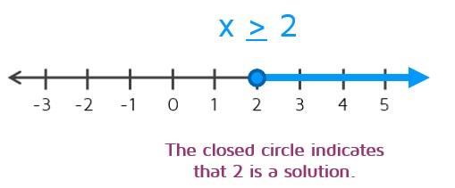 Algebra I @ Field School: Inequalities and Their Graphs
