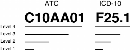¿Qué son los códigos ATC?
