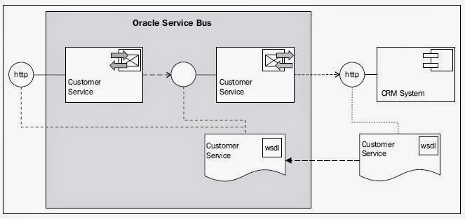 Generating a simple pass-through proxy service - OSB Recipe 4